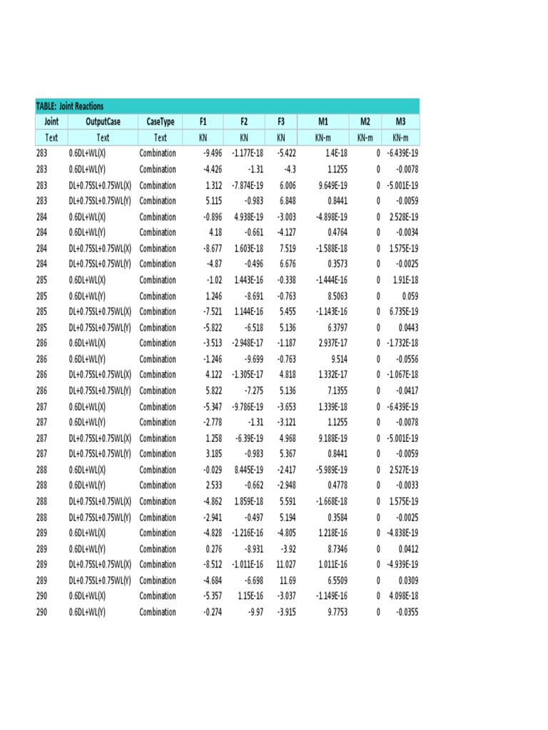Table: Joint Reactions Joint Outputcase Casetype F1 F2 F3 M1 M2 M3 | PDF