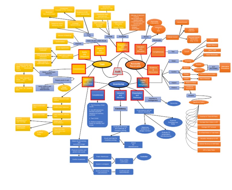 Auditing Concept Maps 2 | PDF | Inventory | Valuation (Finance)