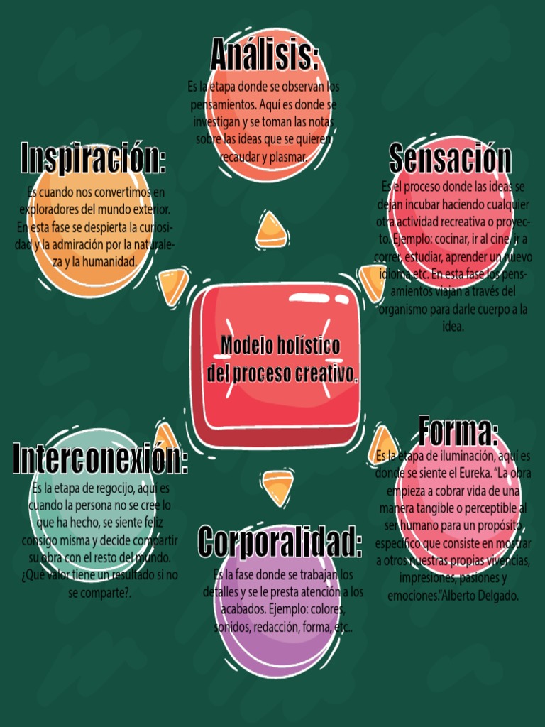 Modelo Holistico Del Proceso Creativo | PDF | Conceptos psicologicos ...