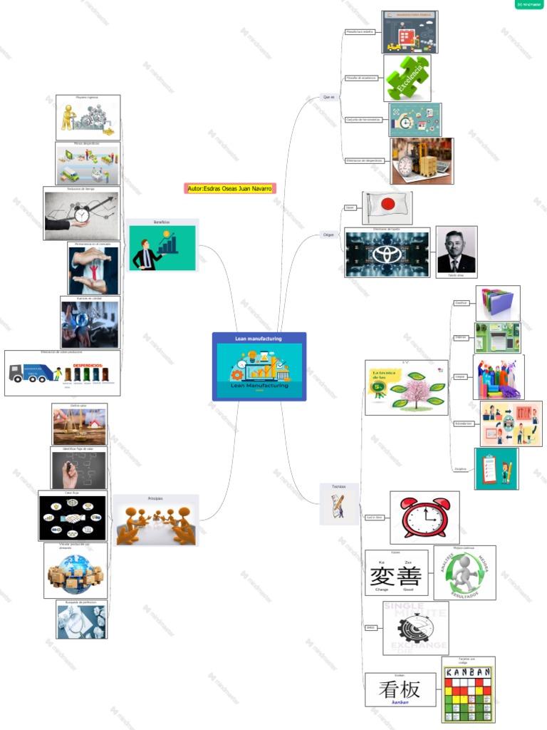 Mapa Mental 3.3 | PDF | Lean Manufacturing | Calidad