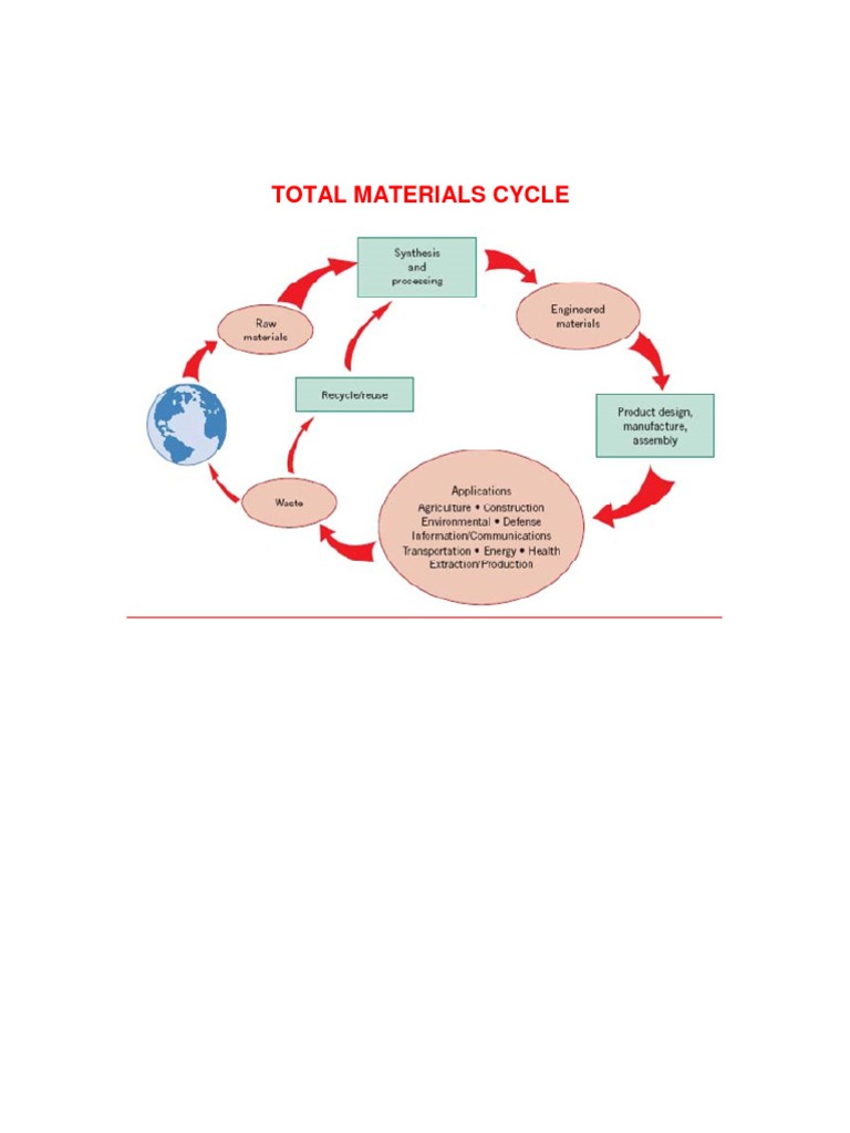 Total Materials Cycle | PDF