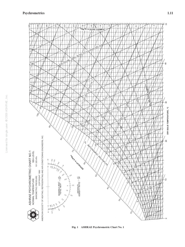 Psychrometrics 1.11: Fig. 1 ASHRAE Psychrometric Chart No. 1 | PDF
