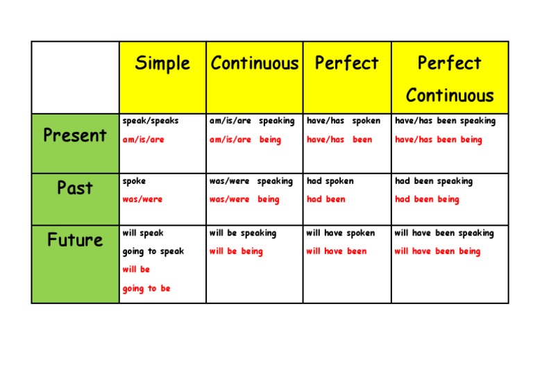 Tenses Chart