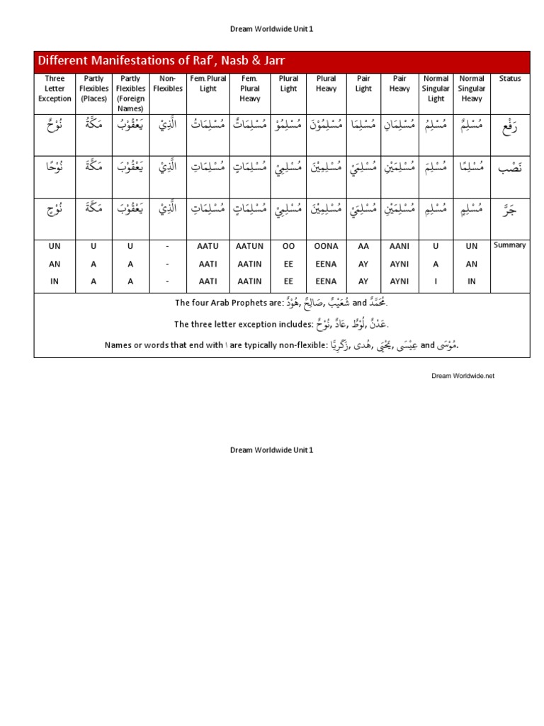 Different Manifestations of Raf', Nasb & Jarr | Download Free PDF ...