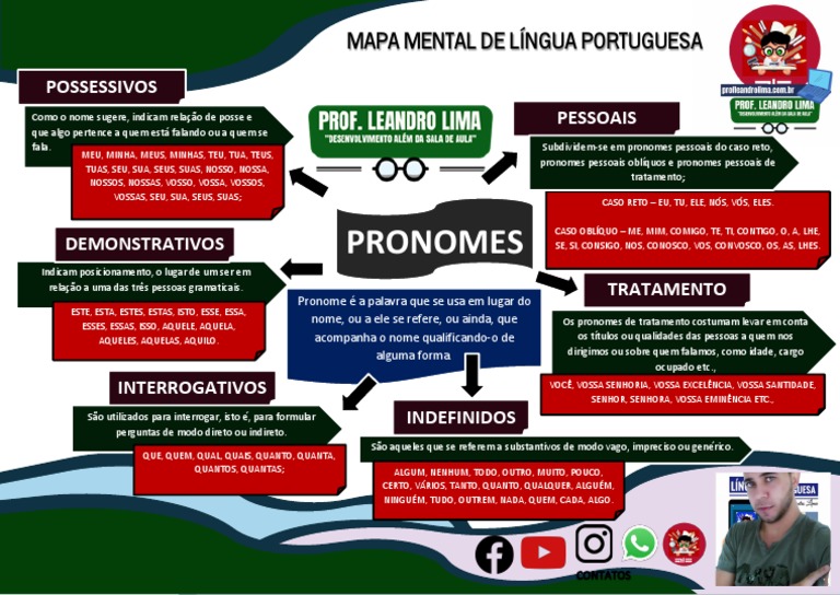 Mapa Mental - Pronomes | PDF | Pronome | Morfologia linguística