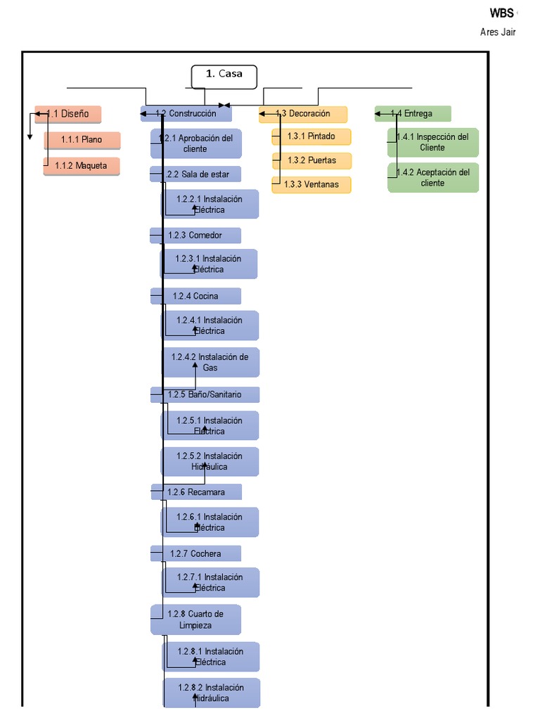 WBS Casa y Auto | PDF | Vehículo de motor | Tecnología de vehículos
