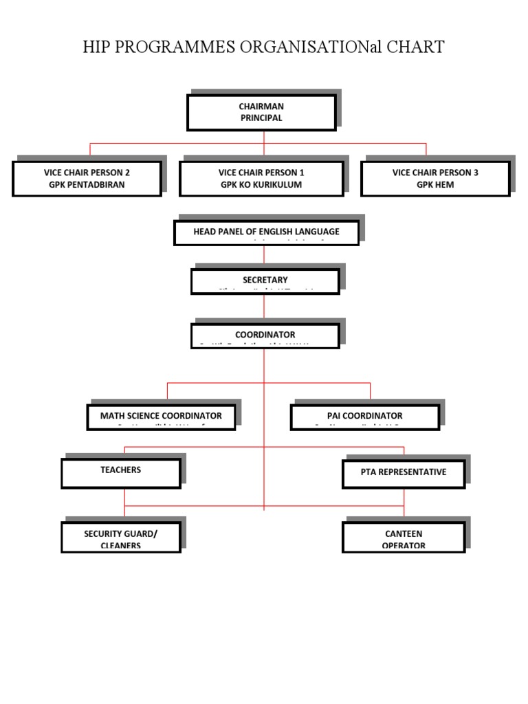 Hip Organisation Chart | PDF