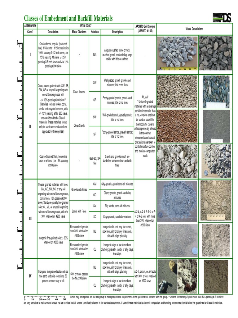 Classification and Characteristics of Common Embedment and Backfill ...
