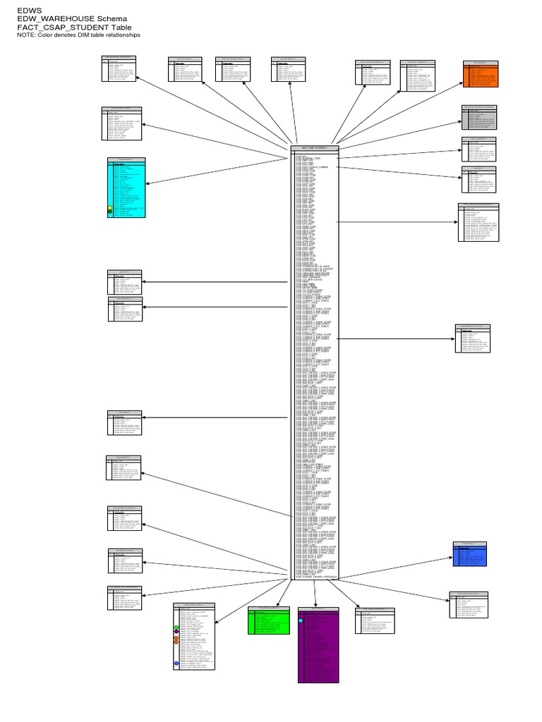 Edws Edw - Warehouse Schema Fact - Csap - Student Table | PDF