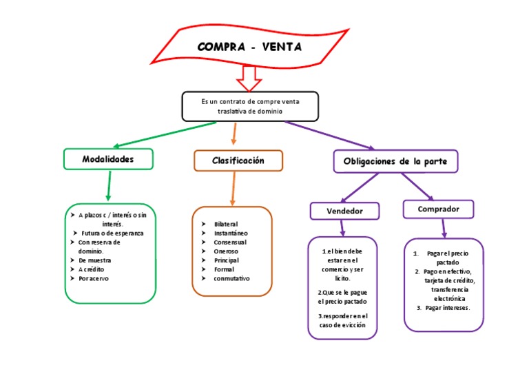 Mapa Conceptual Compra Venta | PDF