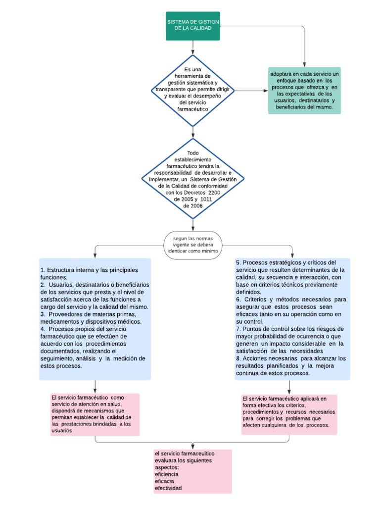 Diagrama de Flujo SGC | PDF | Farmacéutico | Calidad (comercial)