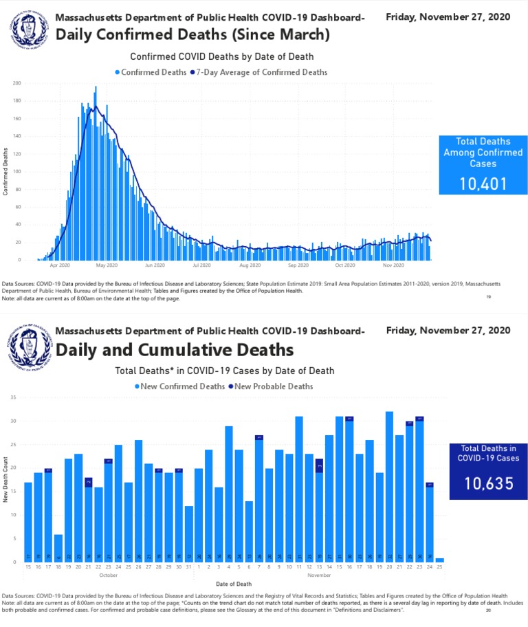 Daily Confirmed Deaths (Since March) | PDF | Health Sciences | Wellness