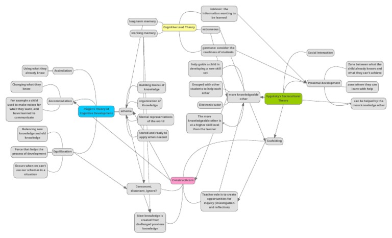 Theories of Development Mind Map | PDF | Constructivism (Philosophy Of ...