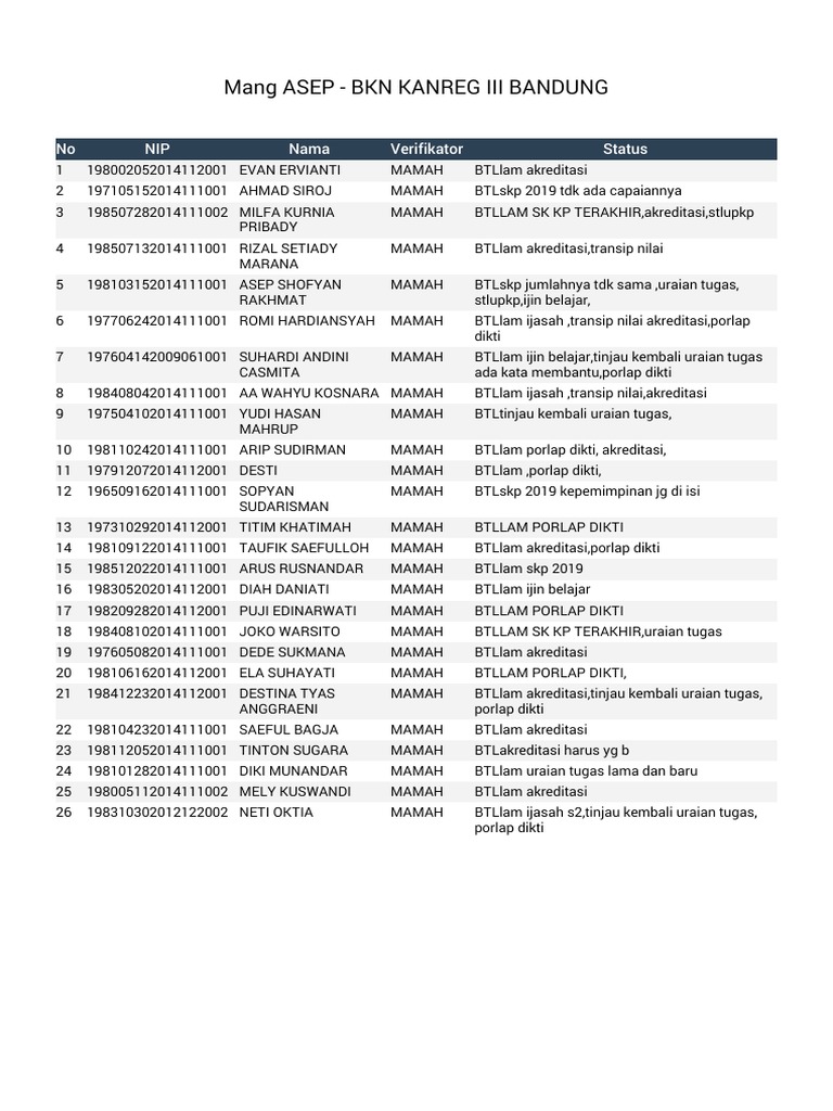 Mang Asep - BKN Kanreg Iii Bandung: No NIP Nama Verifikator Status | PDF