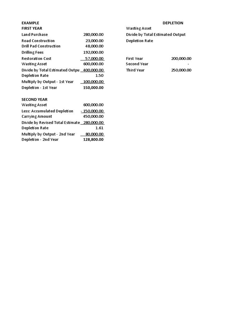 Depletion Illustrations | PDF | Depreciation | Income Statement