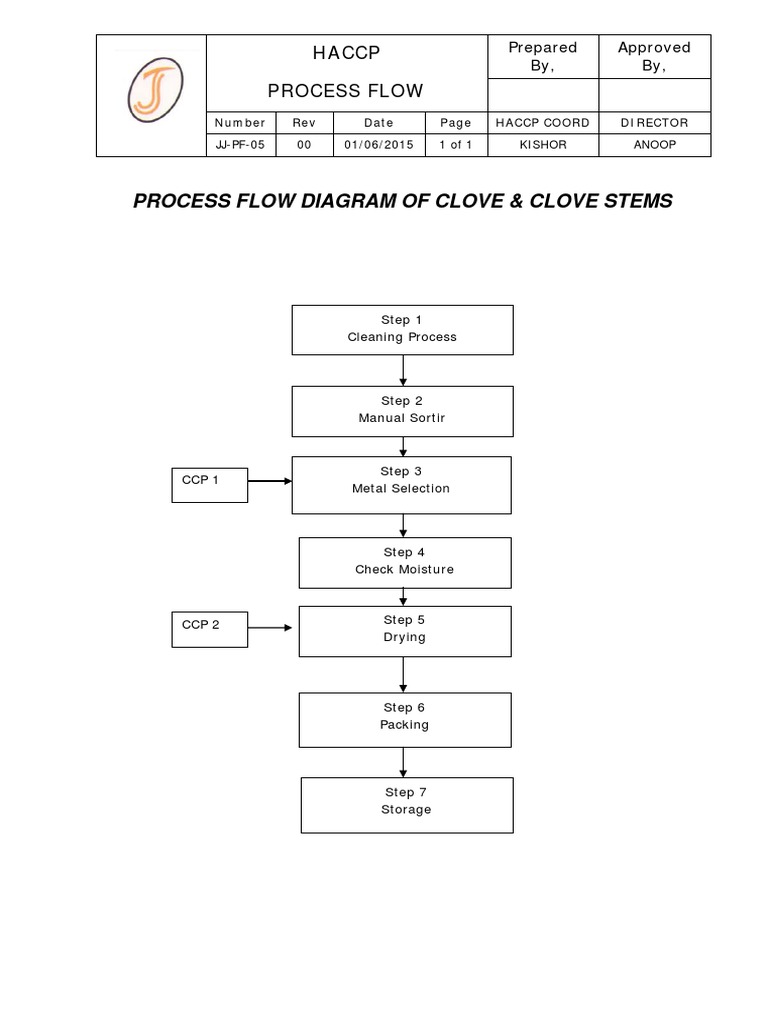 Process Flow Diagram of Clove & Clove Stems | PDF