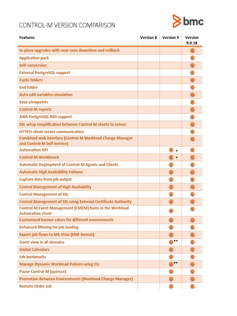 BMC Control M Version Comparison Chart For 9.0.18 Launch v2 | PDF ...