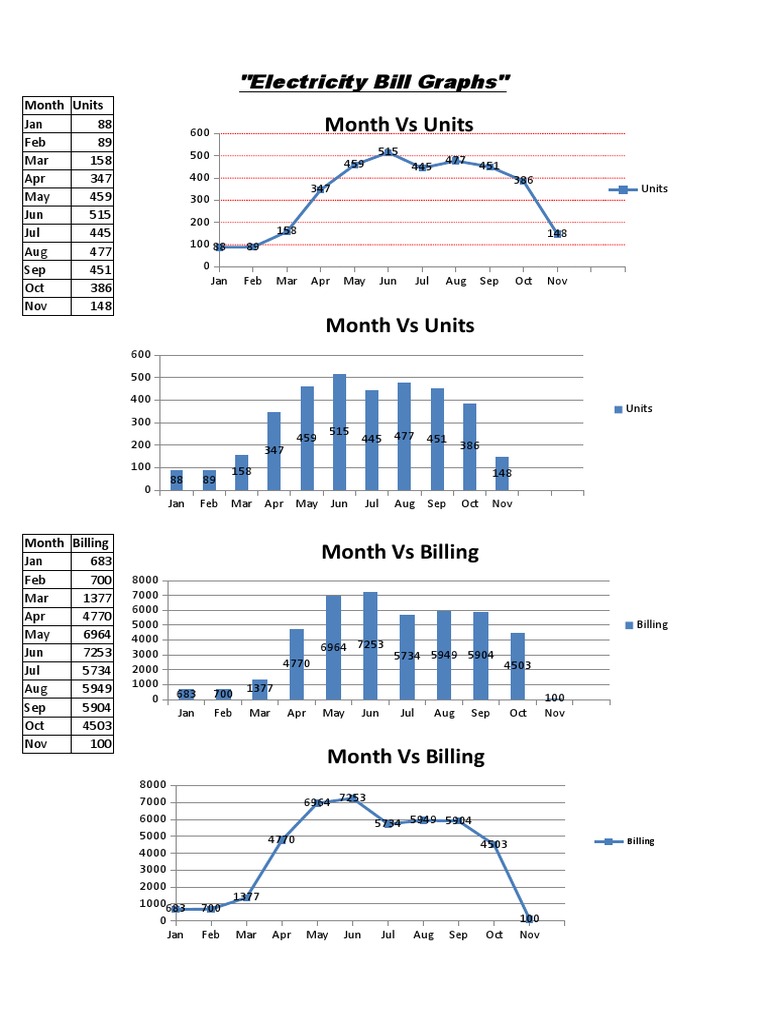 Month Vs Units: "Electricity Bill Graphs" | PDF