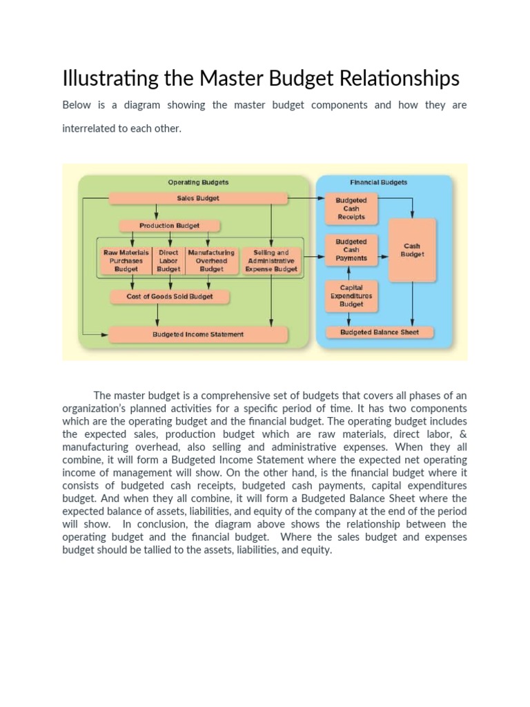 Illustrating The Master Budget Relationships | PDF