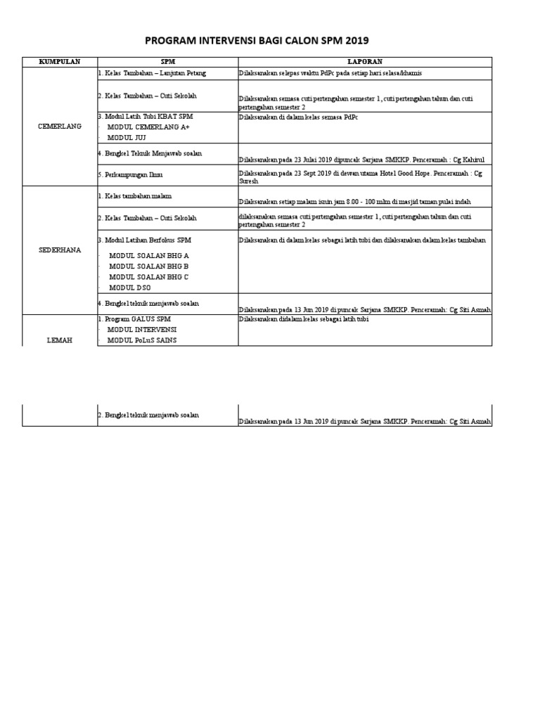 Laporan Program Intervensi SPM 2019 | PDF