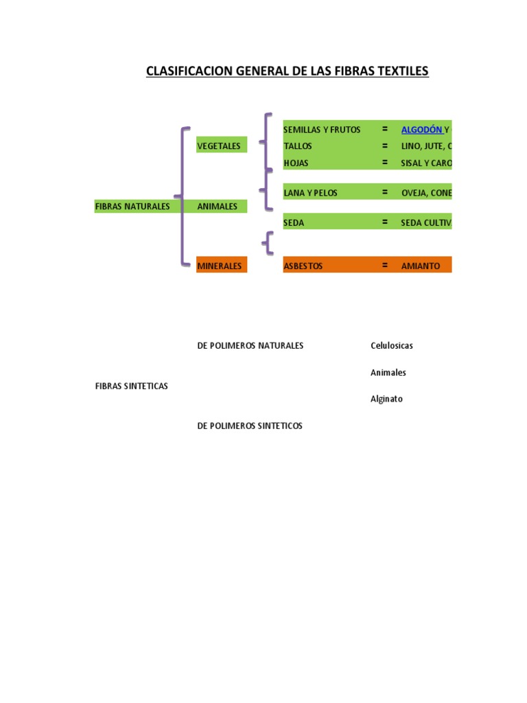Clasificacion de Fibras | PDF