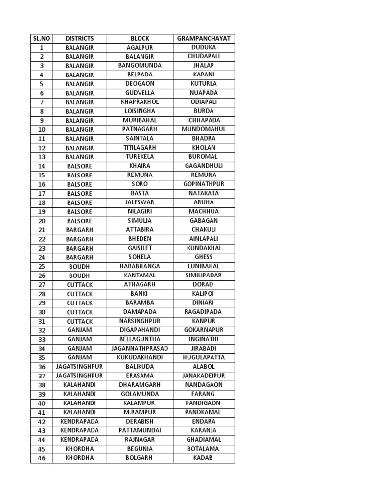 SL - No Districts Block Grampanchayat | PDF
