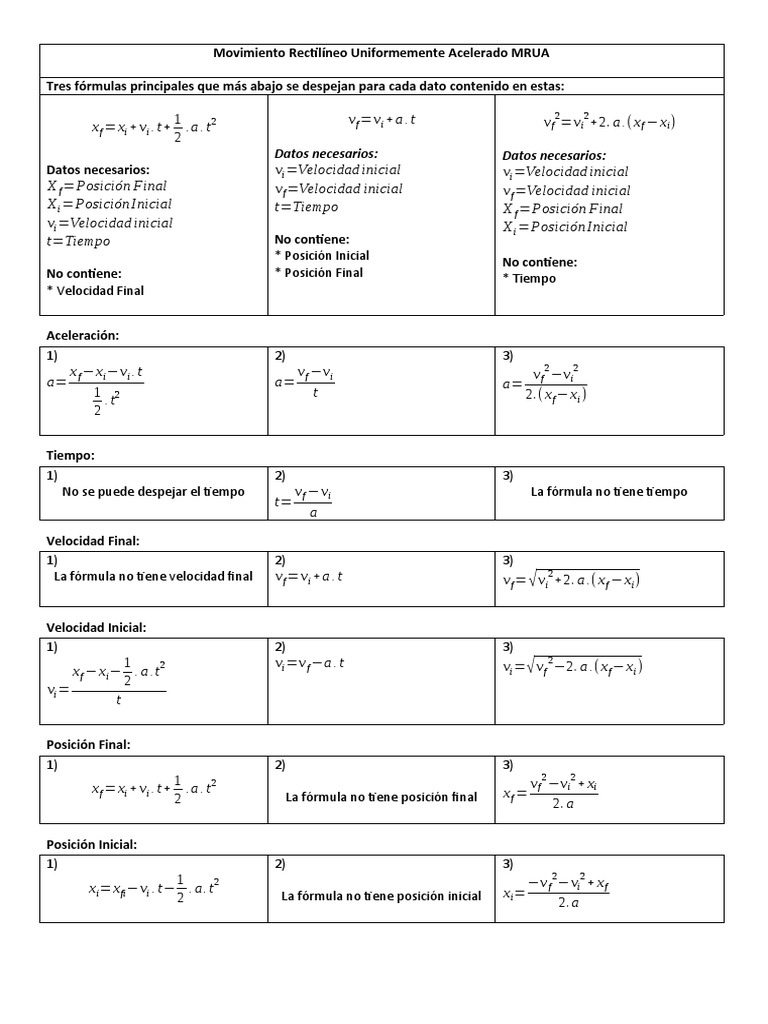 Formulas MRUA Física I | PDF | Aceleración | Fenómenos científicos