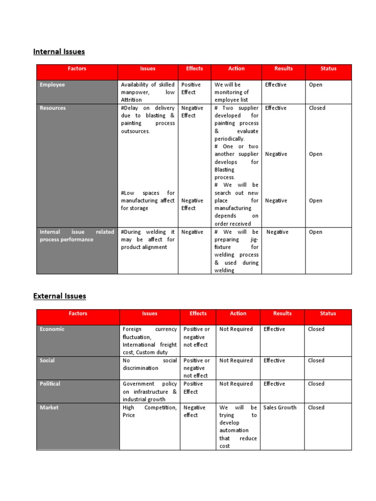 Internal Issues: Factors Issues Effects Action Results Status Employee ...