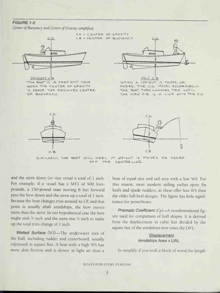 Understanding Boat Design 17 | PDF | Hull (Watercraft) | Boats