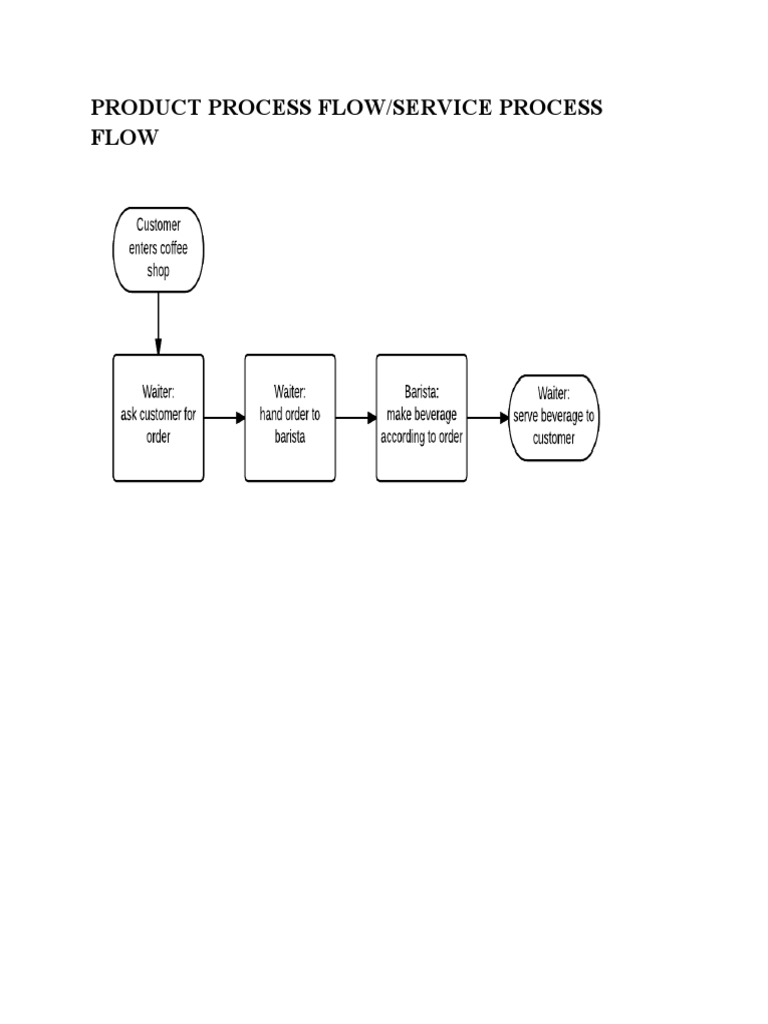 Product Process Flow/Service Process Flow | PDF