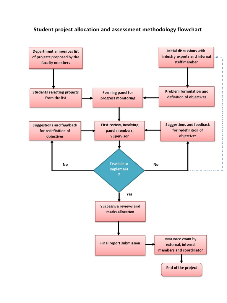 Student Project Allocation and Assessment Methodology Flowchart | PDF