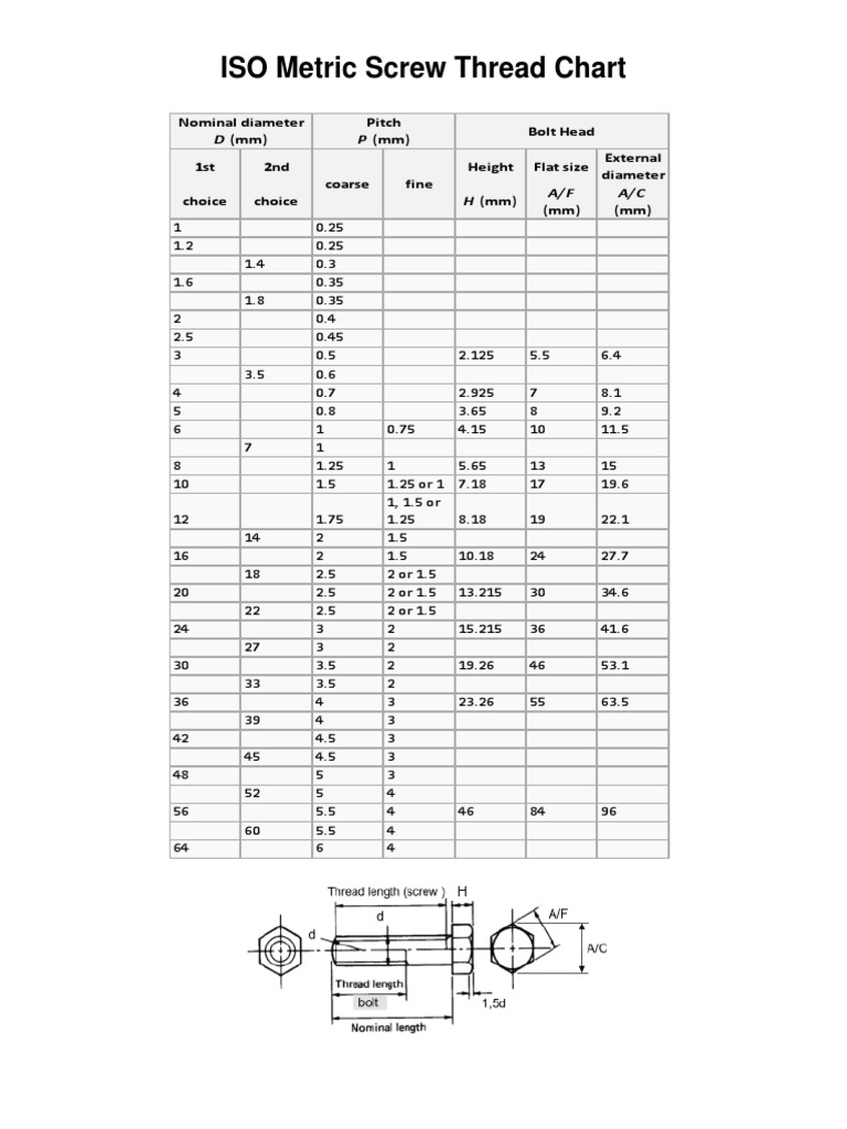 ISO Metric Screw Thread Chart: Bolt Head Nominal Diameter Pitch | PDF