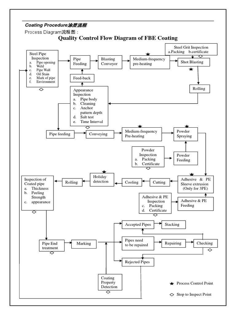 Quality Control Flow Diagram of FBE Coating | PDF | Pipe (Fluid ...