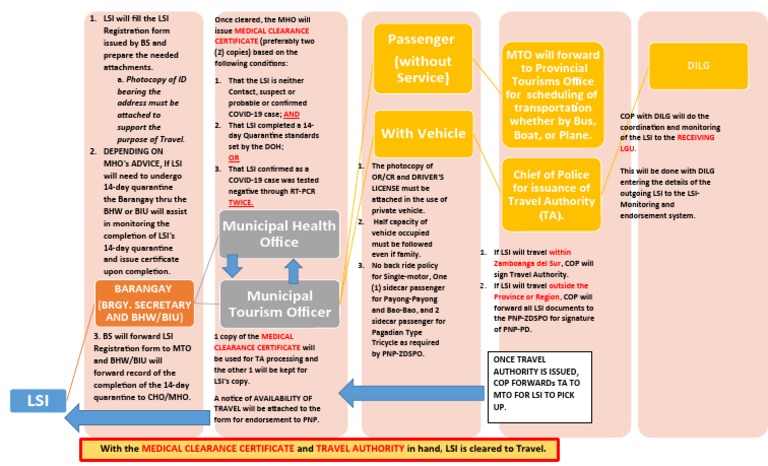 Lsi Detailed Process Flow | PDF | Vehicles | Transport