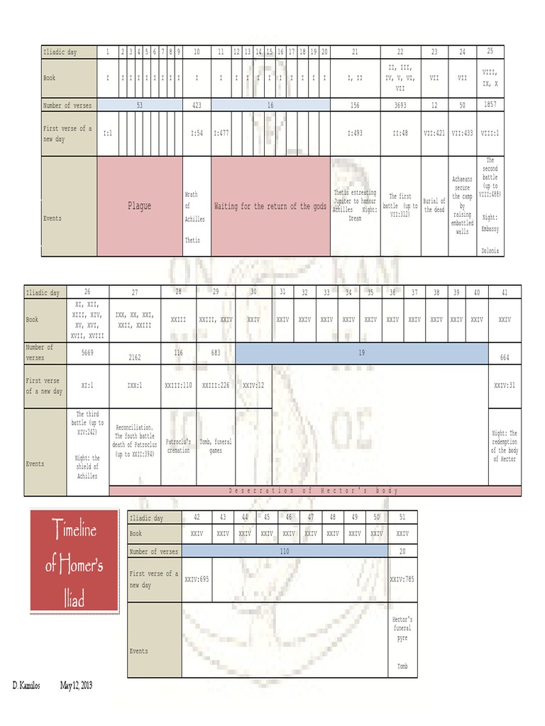 Timeline of Homer's Iliad PDF | PDF | Trojan War Literature | 2nd ...