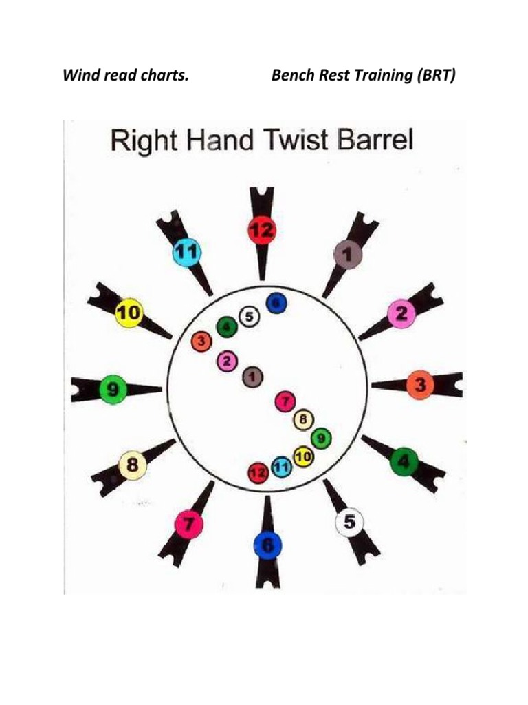 Wind Read Charts PDF | PDF