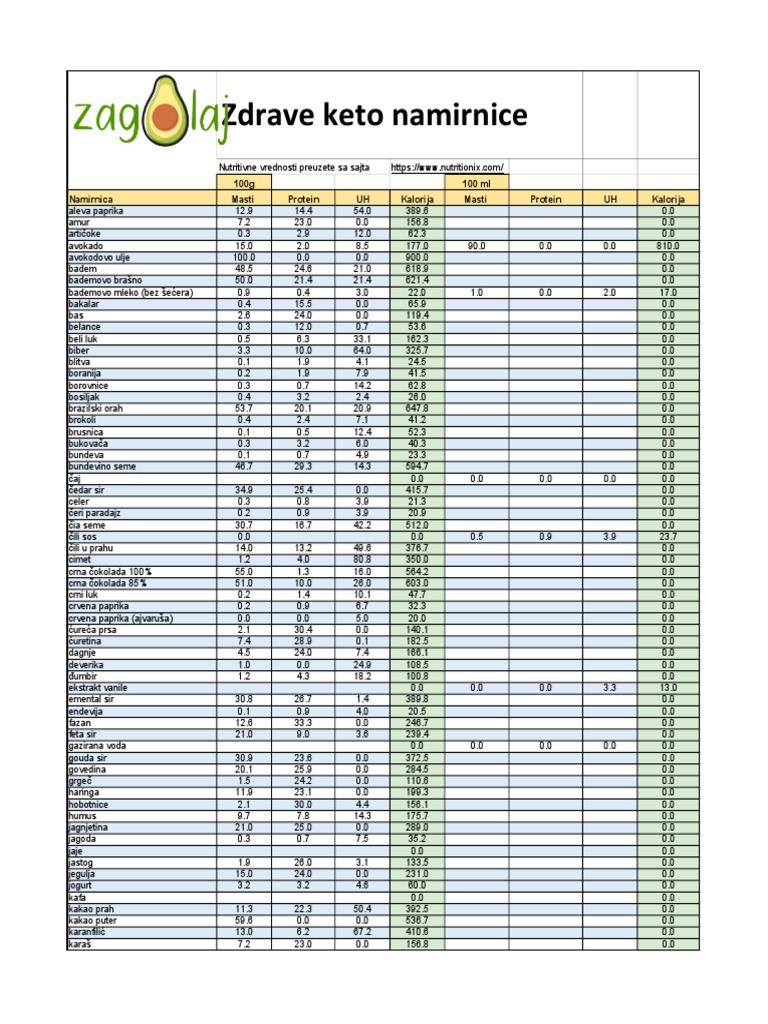 Nutritivna Tablica Zdravih Keto Namirnica V 1.1 | PDF