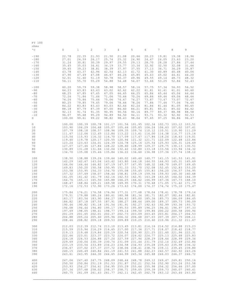 Tablas Pt100 PDF | PDF
