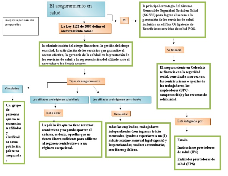Mapa Conceptual de El Aseguramiento | PDF | Economias | Bienestar