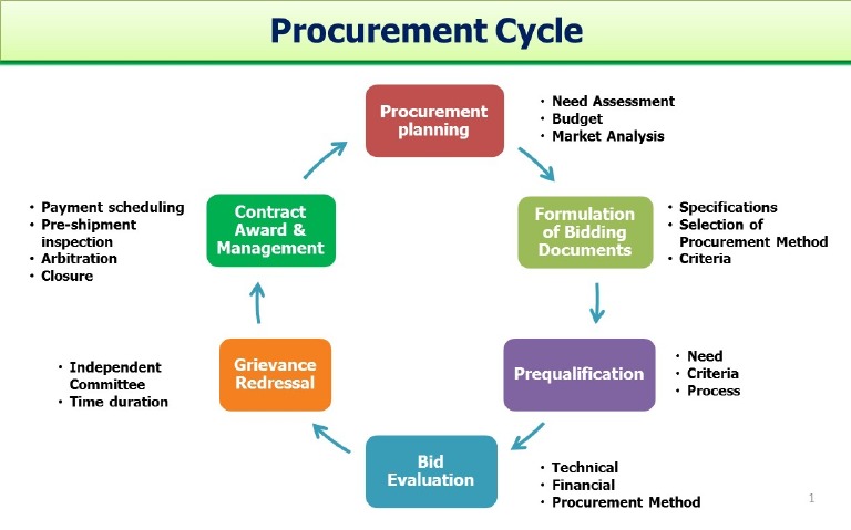 Procurement Cycle PDF | PDF