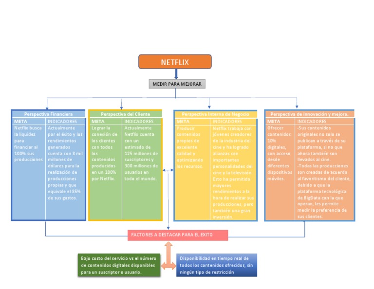 Mapa Conceptual Netflix | PDF | Netflix | Informática