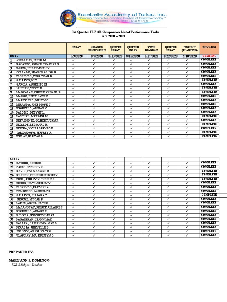 1st Quarter TLE 8B Compassion List of Performance Tasks A.Y 2020 - 2021 ...