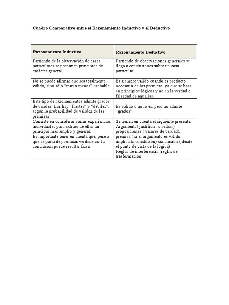 Cuadro Comparativo Entre El Razonamiento Inductivo y El Deductivo | PDF