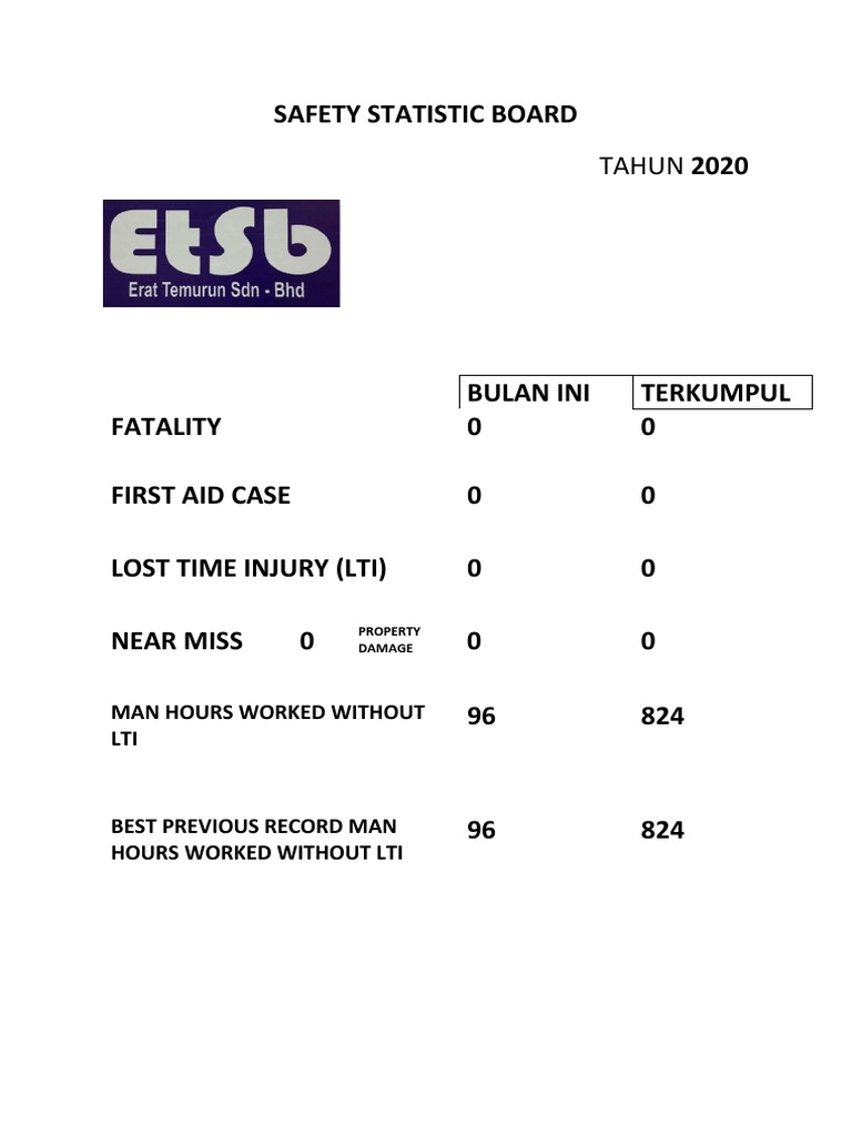 SAFETY STATISTIC BOARD Lti | PDF | Finance & Money Management