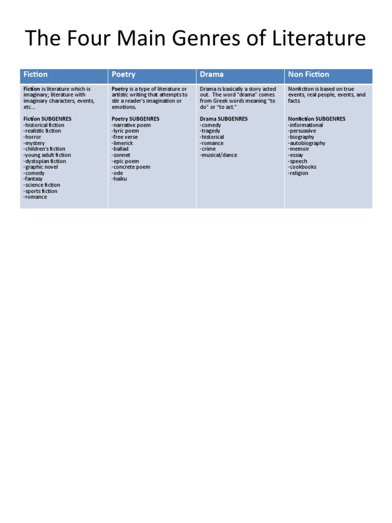 The Four Main Genres of Literature-2 | PDF