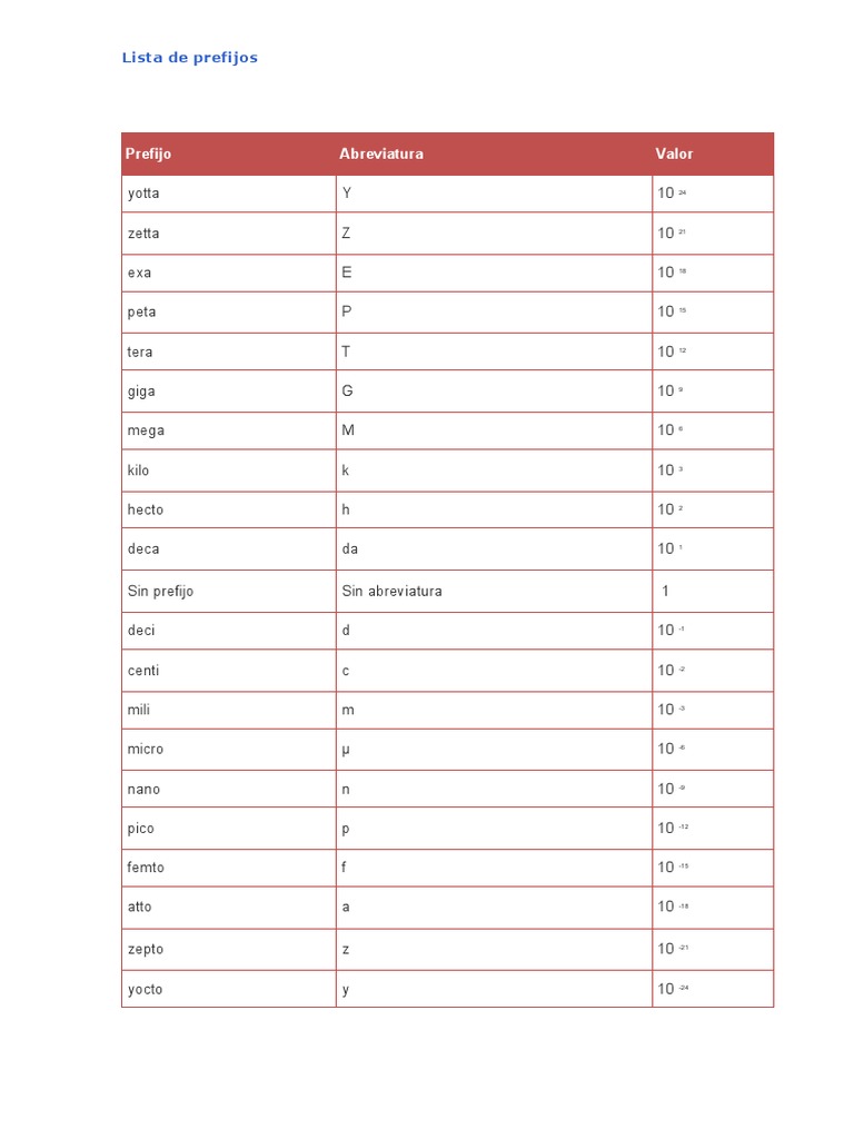Tabla de Prefijos Matemáticos y Valores | PDF