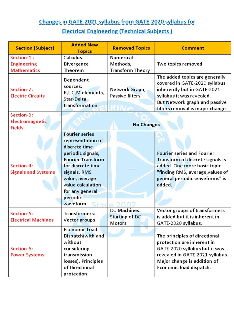 Changes in GATE-2021 Syllabus From GATE-2020 Syllabus For Electrical ...