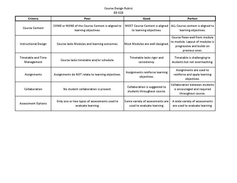 Course Design Rubric | PDF | Rubric (Academic) | Educational Assessment