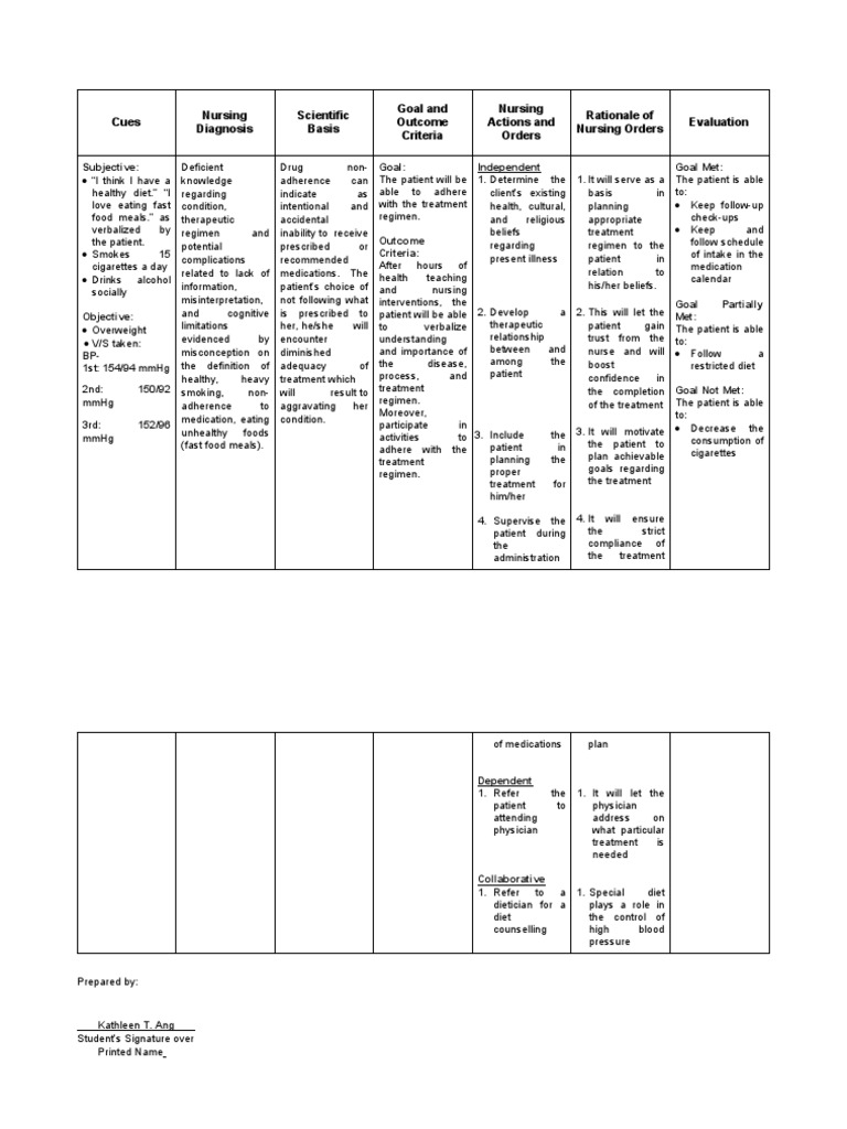 Cues Nursing Diagnosis Scientific Basis Goal and Outcome Criteria ...