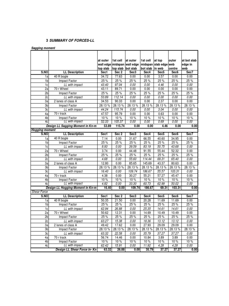 3 Summary of Forces-Ll: Sagging Moment | PDF | Mechanical Engineering ...